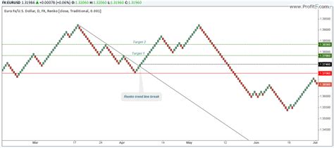 Trading With Renko Charts Profitf Website For Forex Binary Options