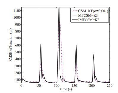 Adaptive Maneuvering Frequency Method Of Current Statistical Model
