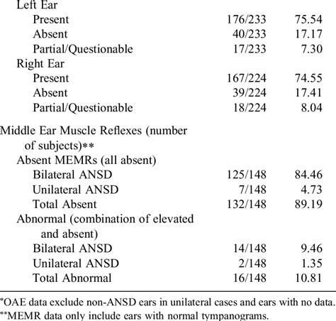 Otoacoustic Emissions Oae And Middle Ear Muscle Refl Ex Memr Test