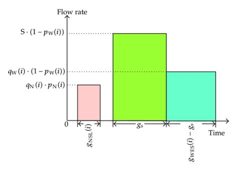 Pulse Arrival Flows Schema Of Downstream Intersection Download