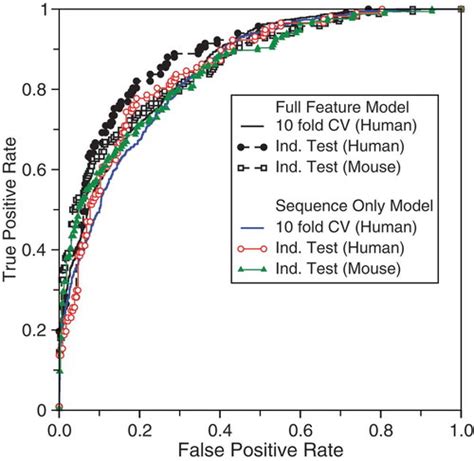 Full Article Predicting Functional Long Non Coding Rnas Validated By