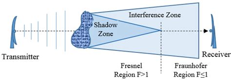 Regions Of Diffraction Download Scientific Diagram