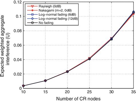 Figure 21 From Distributed Interference Mitigation In Time Varying