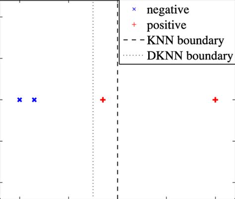 Decision Boundary Knn Versus Dknn Download Scientific Diagram