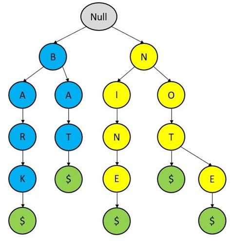 Trie Representation Of Strings Computer Geek