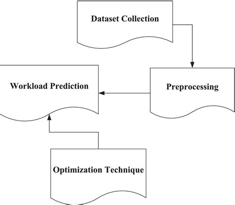 Workload Prediction In Cloud Data Centers Using Complex‐valued Spatio
