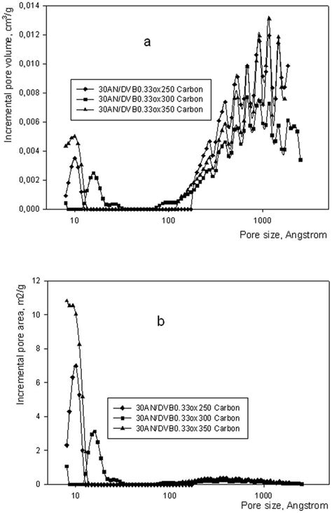 Incremental Pore Volume A And Incremental Pore Area B Of Carbons