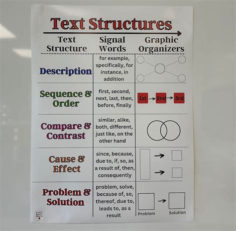 Text Structures Anchor Chart Text Structures Reading Anchor Chart Reading Comprehension Poster