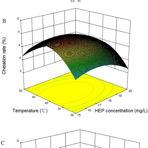 Response Surface Plots Showing Effect Of Hep Concentration Time And Download Scientific