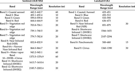 Sentinel 2a B Msi And Landsat 8 Oli Band Characteristics Download