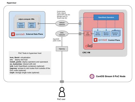 Deploy An OpenStack PoC Environment Cloud SIG Documentation