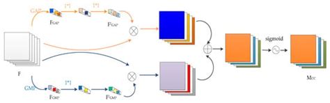 Attention Bilinear Pooling For Fine Grained Classification