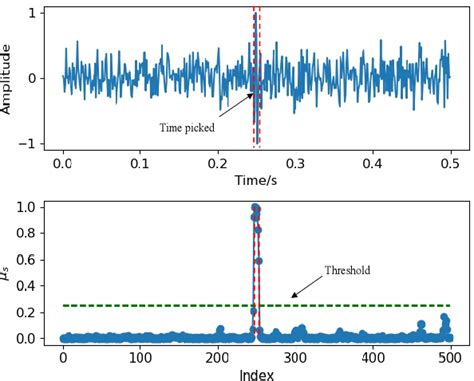 Figure 2 From An Adaptive Fcm Based Approach Of First Arrival Time Picking For Microseismic Data