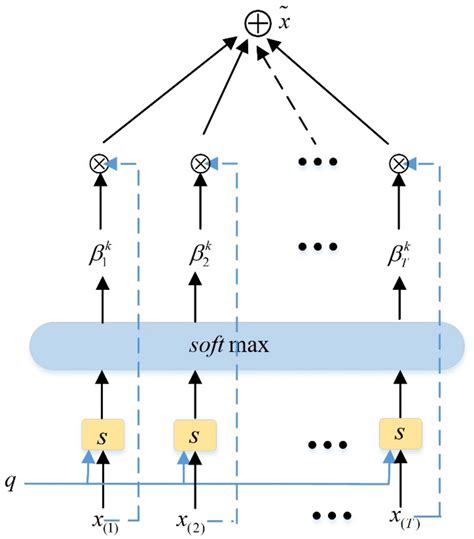 Processes Free Full Text Deep Learning With Spatial Attention Based Conv Lstm For Soc