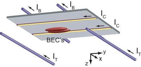 Figure 1 From Interference Of Bose Einstein Condensates Split With An Atom Chip Semantic Scholar