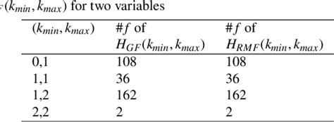 Table 5 From Construction Of Multiple Valued Bent Functions Using Subsets Of Coefficients In Gf