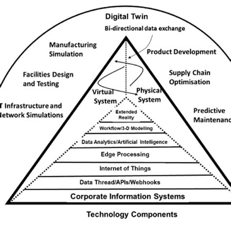 Digital Twin Technology Components And Application Areas Download Scientific Diagram
