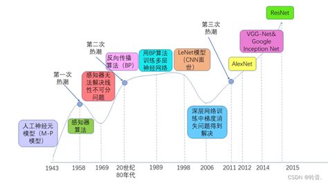 深度学习 了解 深度学习特点 Csdn博客