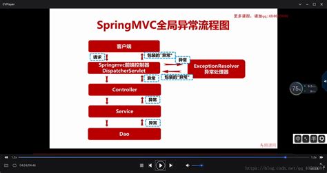 Springmvc全局异常处理 Csdn博客