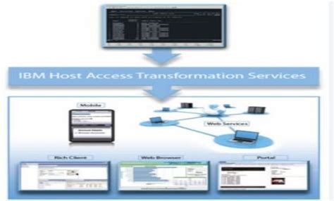 Develop Ibm Htas Application For Old Green Screen By Imranyasin Fiverr