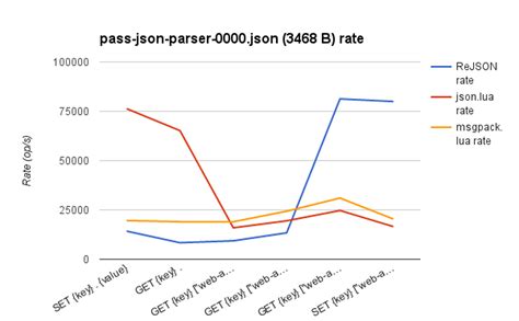 Redisjson A Redis Json Store Redis