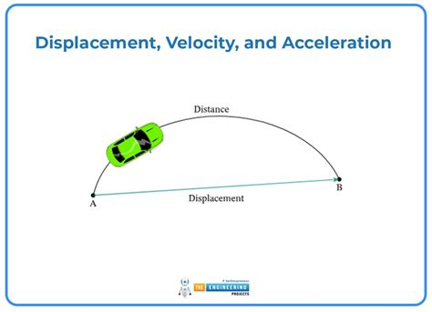Three Equations Of Motion Derivation Explanation Problems And Applications The Engineering