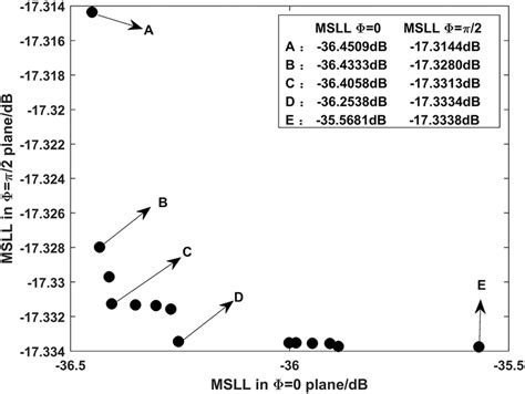 Pareto Front After 200 Iterations Obtained By Nsls In Planar Array