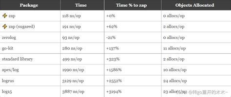 Zap日志的基本使用(go必会知识) Csdn博客 Zap日志的基本使用(go必会知识) Csdn博客
