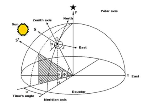 Locating The Sun Related Coordinate System Center Of The Earth And
