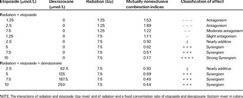 Combination Indices Of Radiation And Etoposide Andor Dexrazoxane Download Table