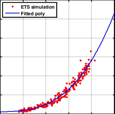 Modelling The Relationship Between Extreme Quasi Static Base Shears And Download Scientific