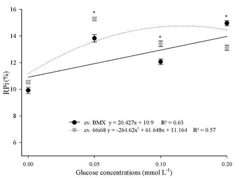 Interaction Effect For The Root Protrusion Index RPi In Response To Download Scientific