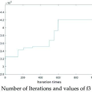 Relation Between The Number Of Iterations And Function Values Download Scientific Diagram