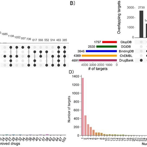 A Number Of Overlapping Compounds Across Five Databases B Number Download Scientific
