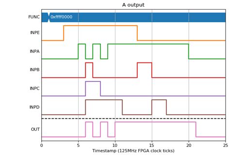 LUT Input Lookup Table PandABlocks FPGA A Gdb Fdc Dirty Documentation