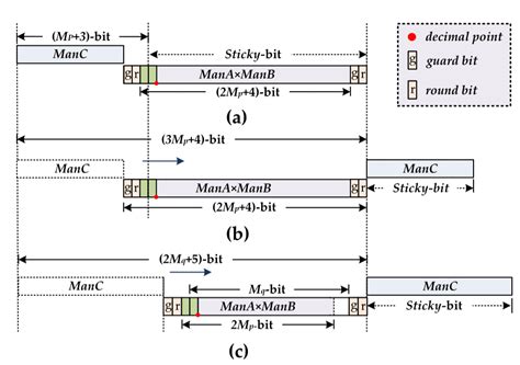 Why Use Mantissa Bit Width Generate The Alignment Output Bit Width Rfpga