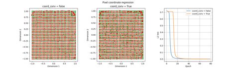 [r] Coordconv Coordinate Regression Test Shows Performance Degradation When Model Contains