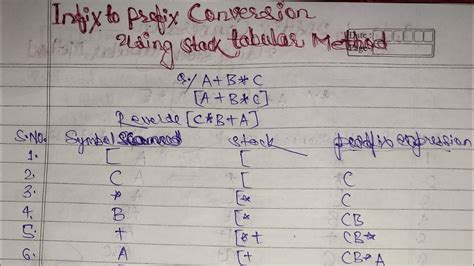 Infix To Prefix Conversion Using Stack Tabular Method Data Structure Hindi YouTube