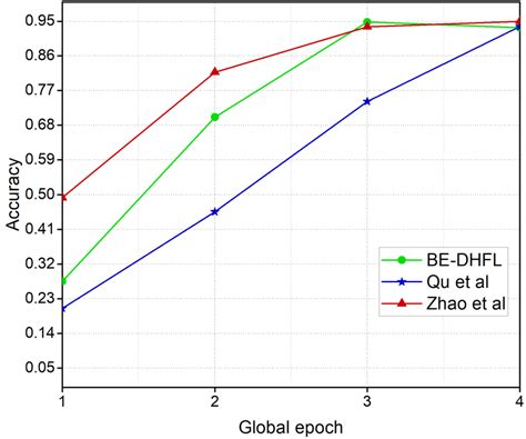 Impact Of The Number Of Global Epochs On The Learning Performance Download Scientific Diagram