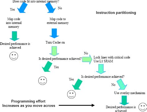 DSP Performance Tuning Part Cache DMA And Frameworks EE Times