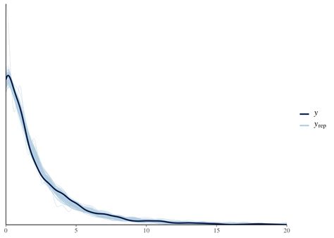 Using DHARMa to check Bayesian models fitted with brms Francisco Rodríguez Sánchez