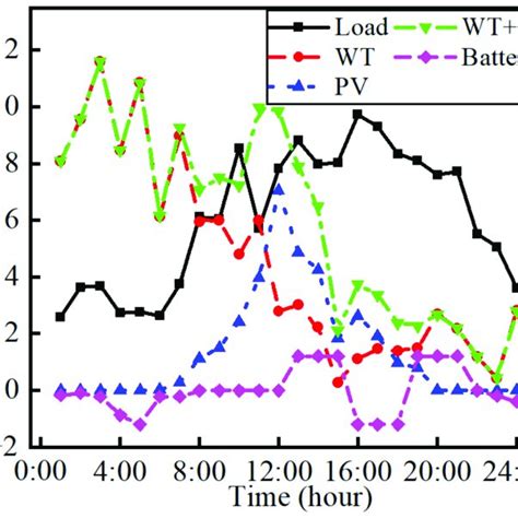 Power Dispatching Model For The Microgrid In Scenario 1 Download Scientific Diagram