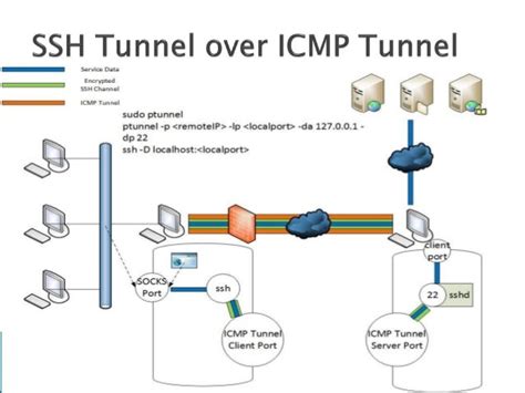 Network Tunneling Techniques