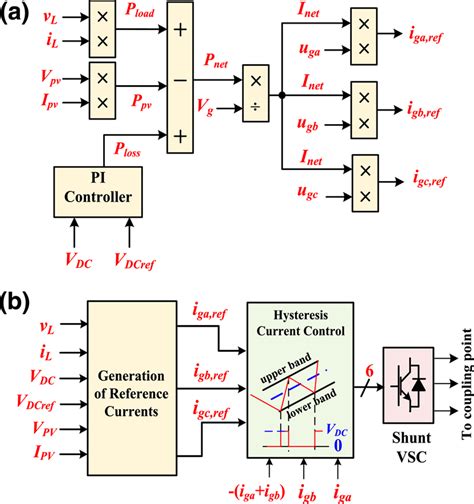 block diagram of dstatcom control scheme a generation of reference