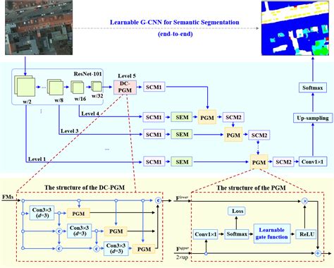 Learnable Gated Convolutional Neural Network For Semantic Segmentation In Remote Sensing Images