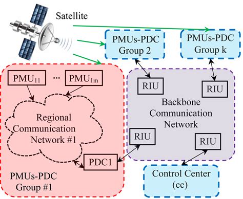 the hierarchical structure of pmu‐pdc networks pdc phasor data