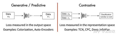 入门必看：对比自监督学习（contrastive Self Supervised Learning） 知乎