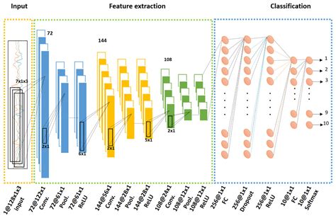 Deep Learning Based Classification With Improved Time Resolution For Physical Activities Of