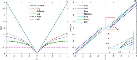 A Penalty Functions With A 1 B Proximal Operators With λ 05