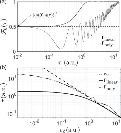 a fidelity f 0 as a function of τ eq 8 for ω ¼ 2 and two